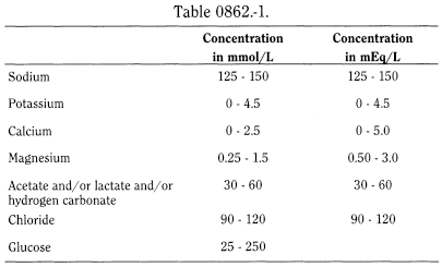 Peritoneal Dialysis Solutions