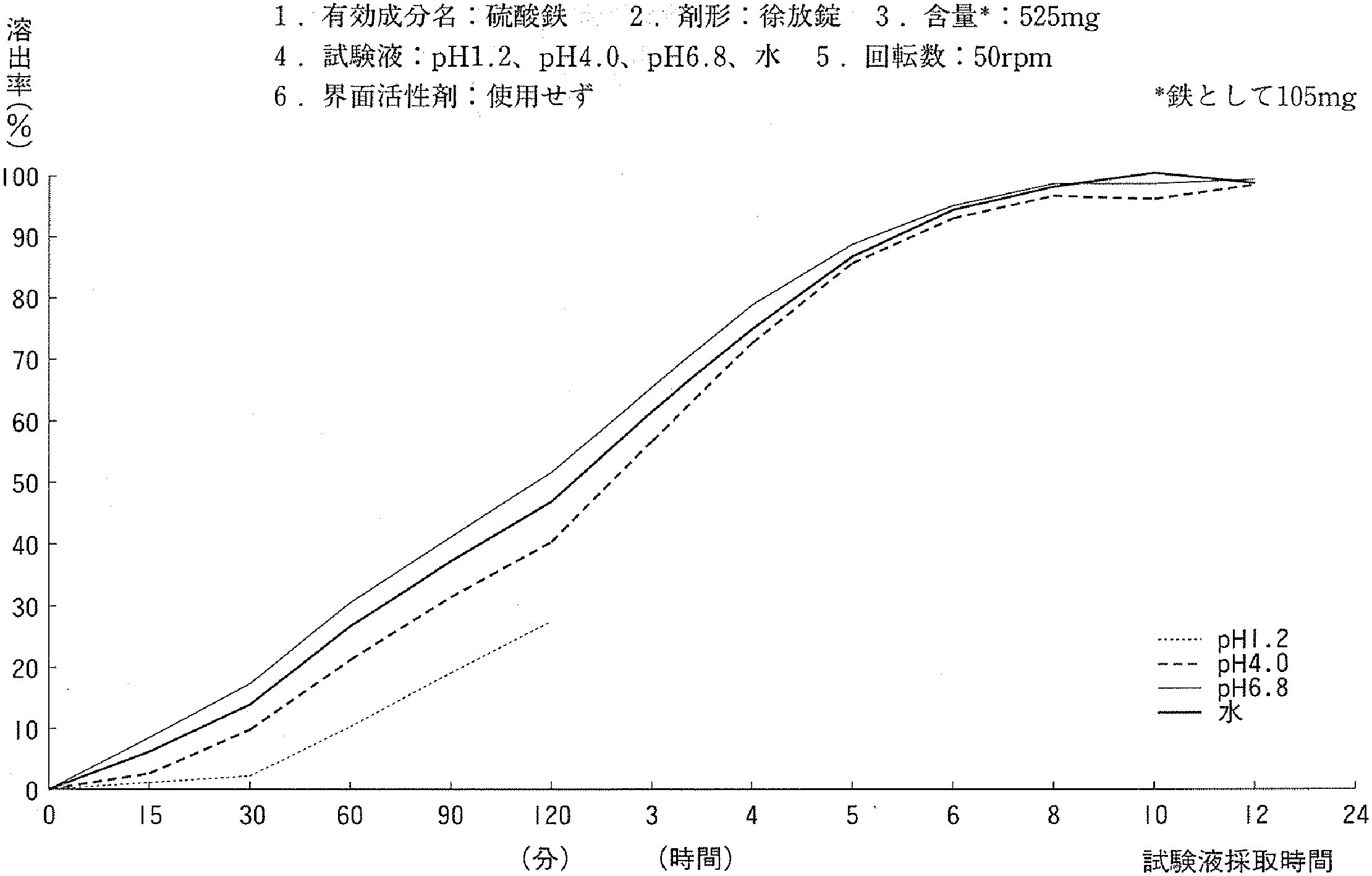 Fero-Gradumet Tab. 105mg