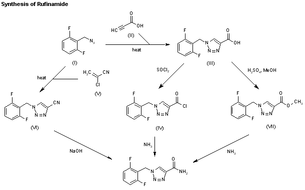 Rufinamide, E-2080, RUF-331, CGP-33101, Xilep-药物合成数据库